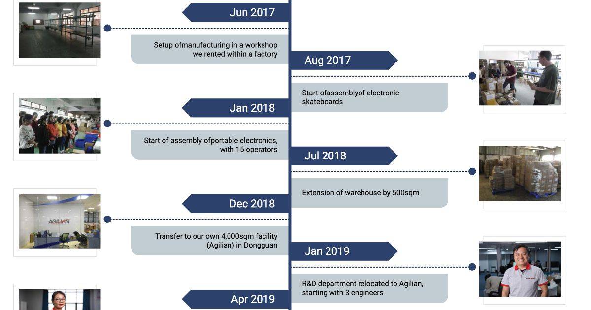 Agilian Technology Company Timeline - Agilian